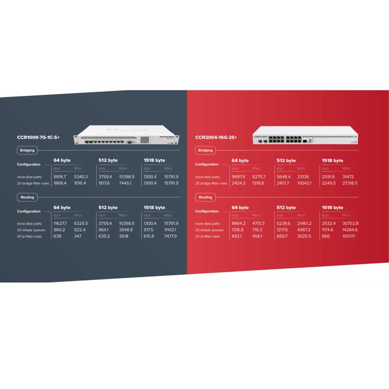 MIKROTIK Router Board (CCR2004-16G-2S+) - SuperTstore